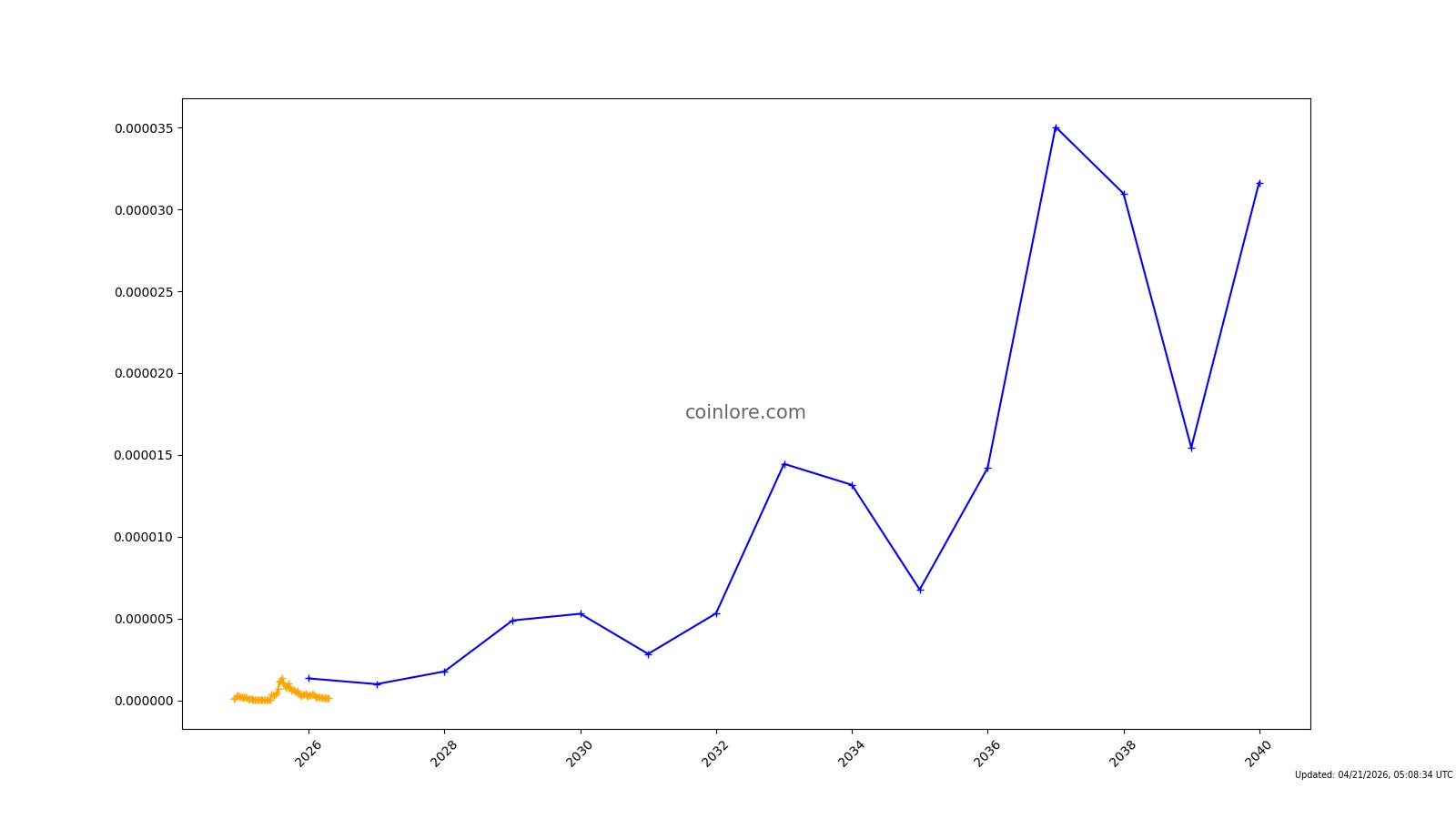 Rekt (rektcoin.com) долгосрочные прогноз курса