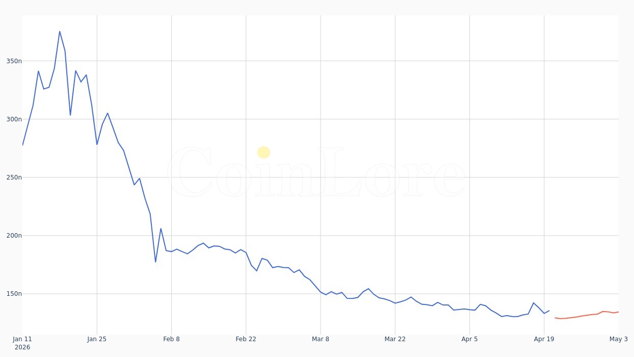Rekt (rektcoin.com) краткосрочный прогноз курса