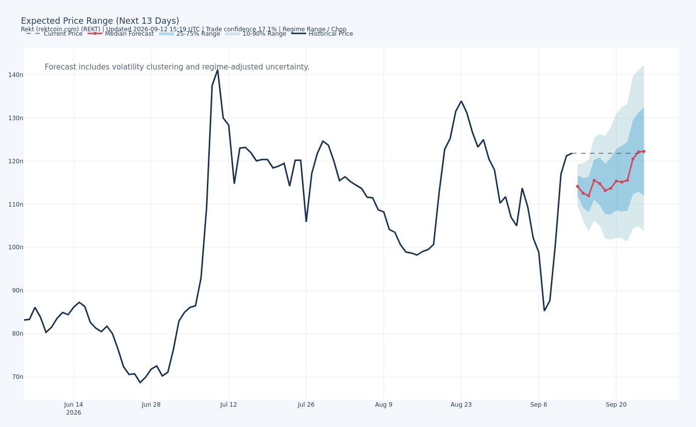 Rekt (rektcoin.com) price forecast next 13 days with confidence range and prediction bands