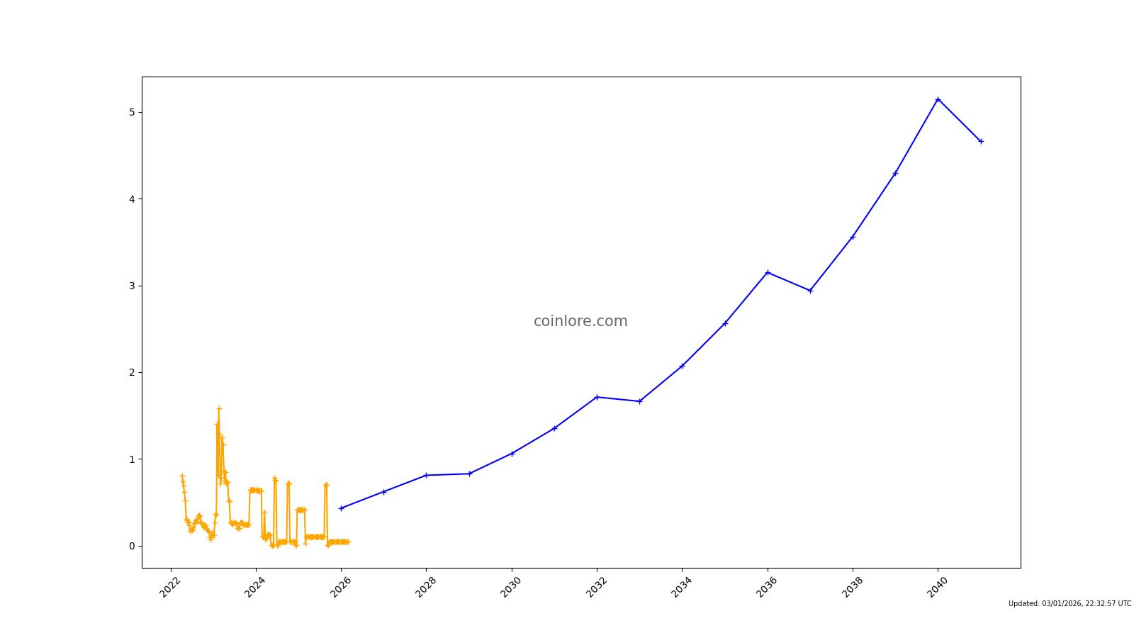 Predicción del precio de Relay Token a largo plazo