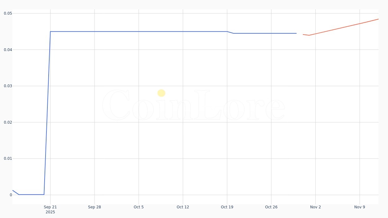 Relay Token short-term price prediction