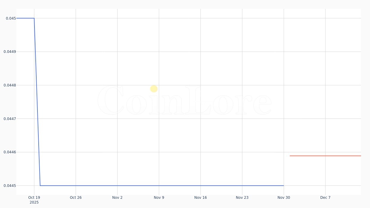 Predicción del precio a corto plazo de Relay Token