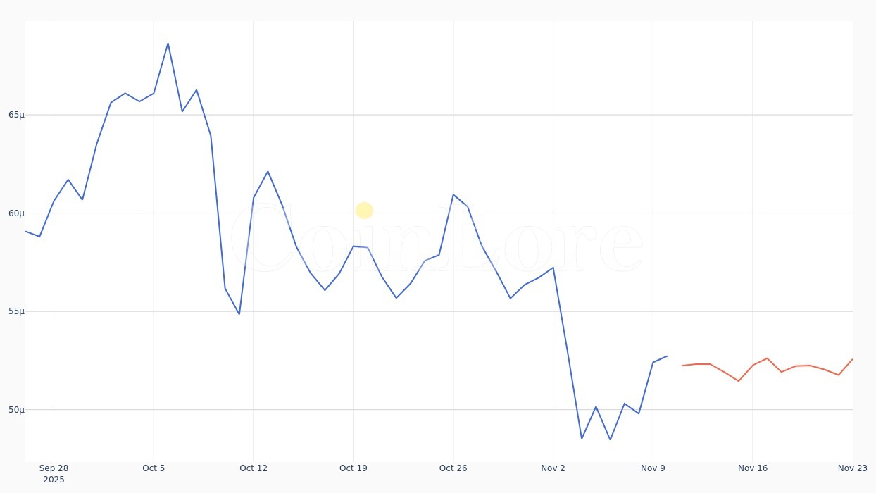 Remme short-term price prediction