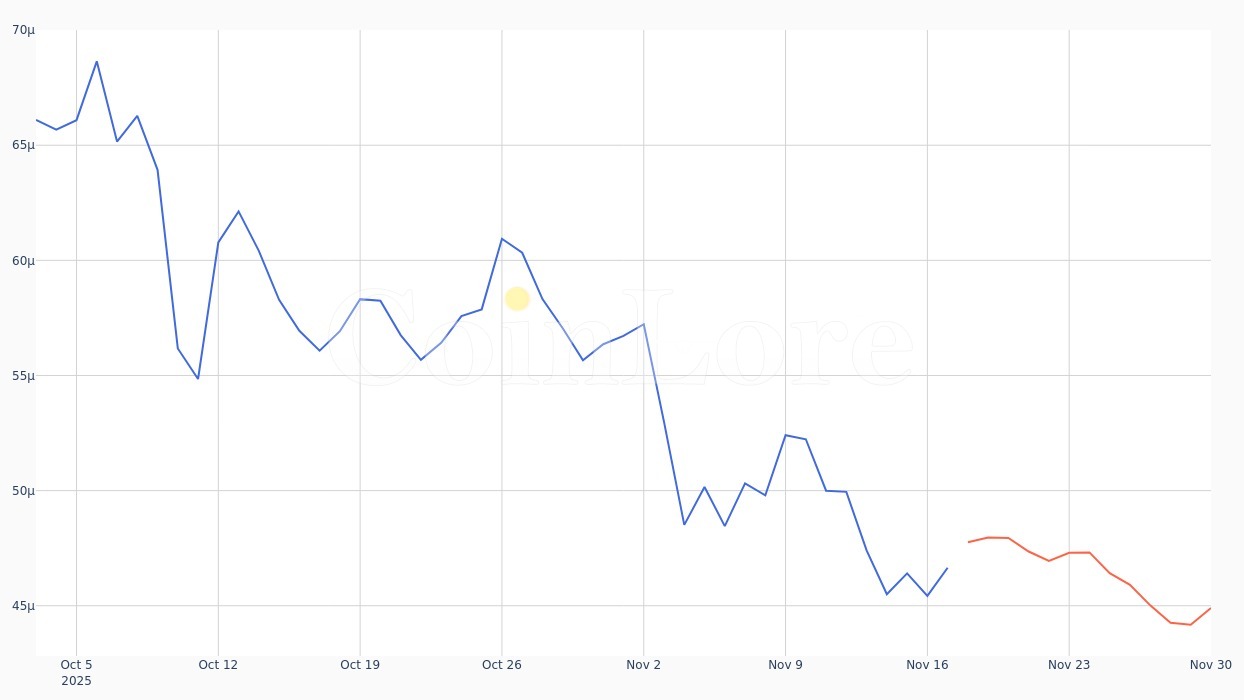Remme short-term price prediction