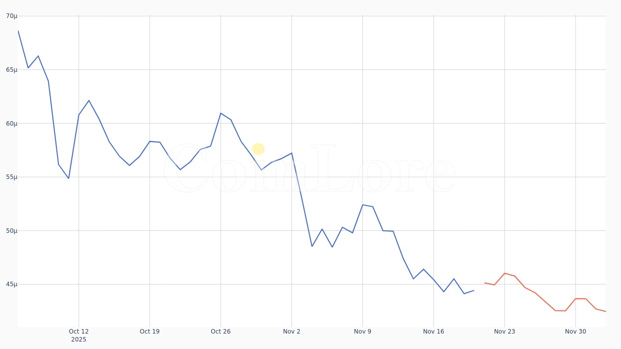 Remme short-term price prediction