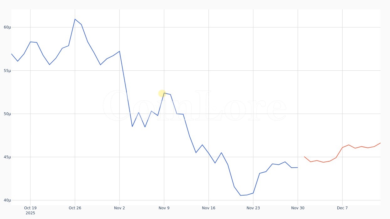 Remme short-term price prediction