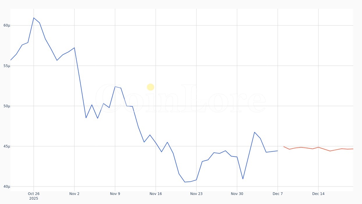 Remme short-term price prediction