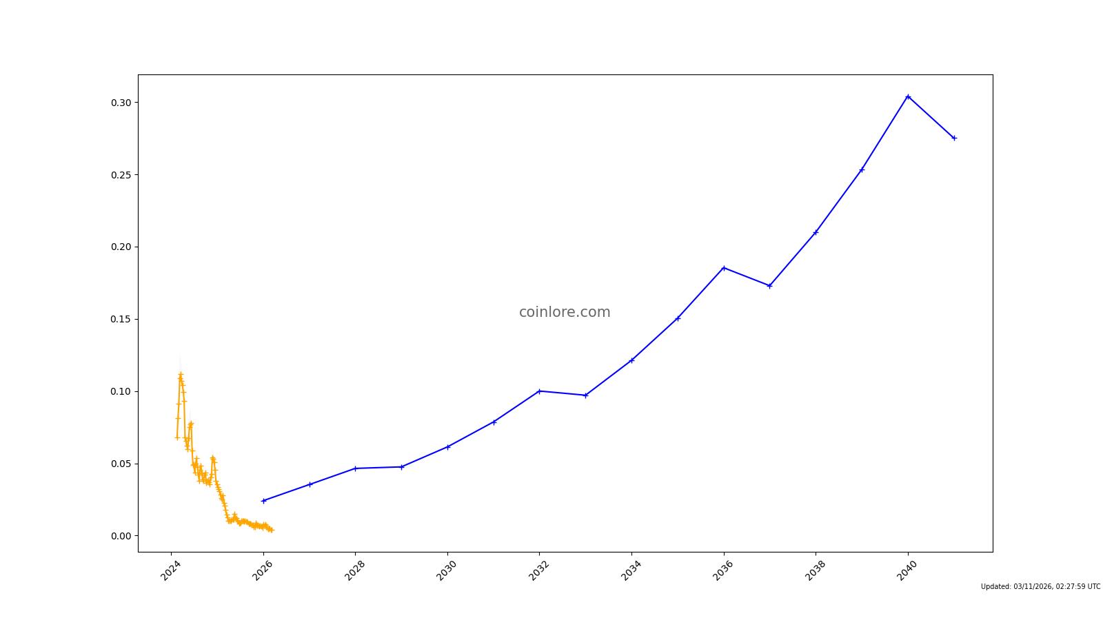 Predicción del precio de Ren a largo plazo