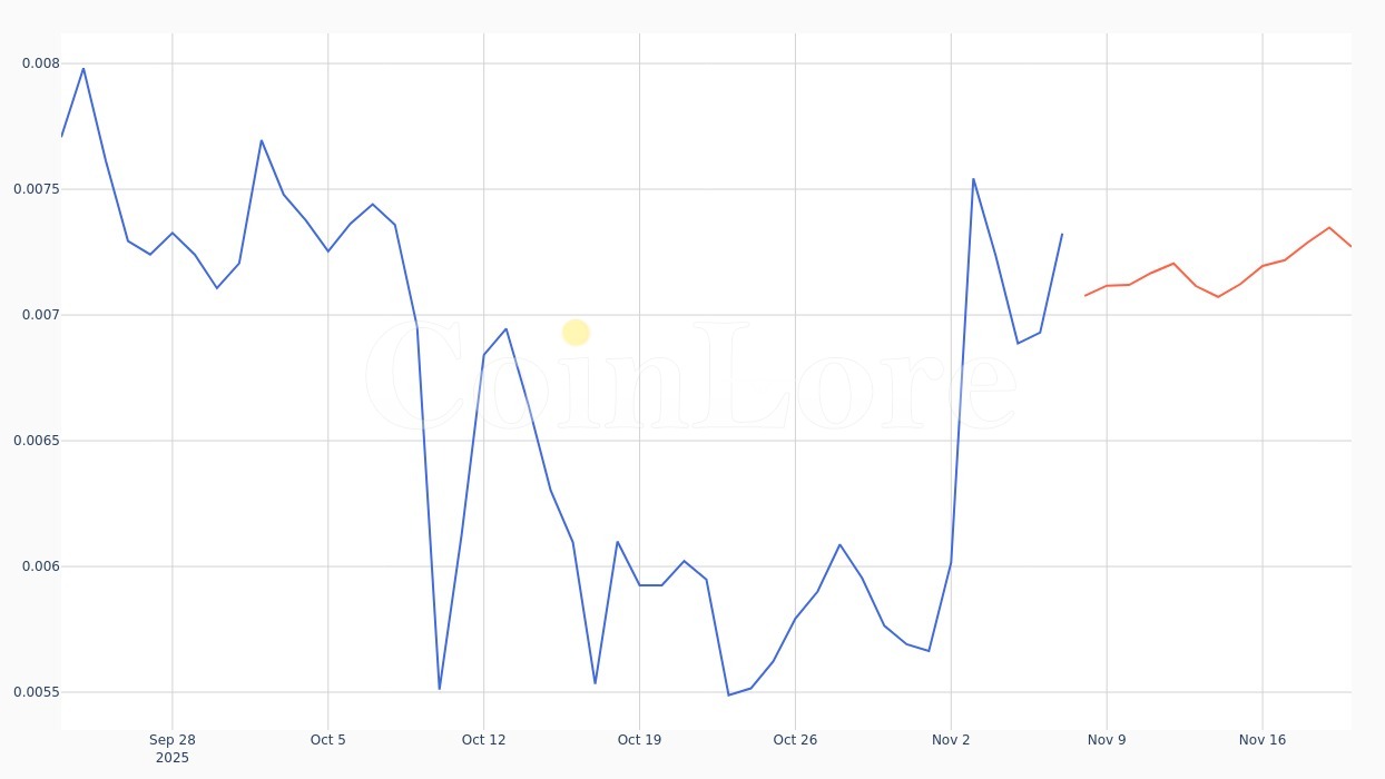 Ren short-term price prediction
