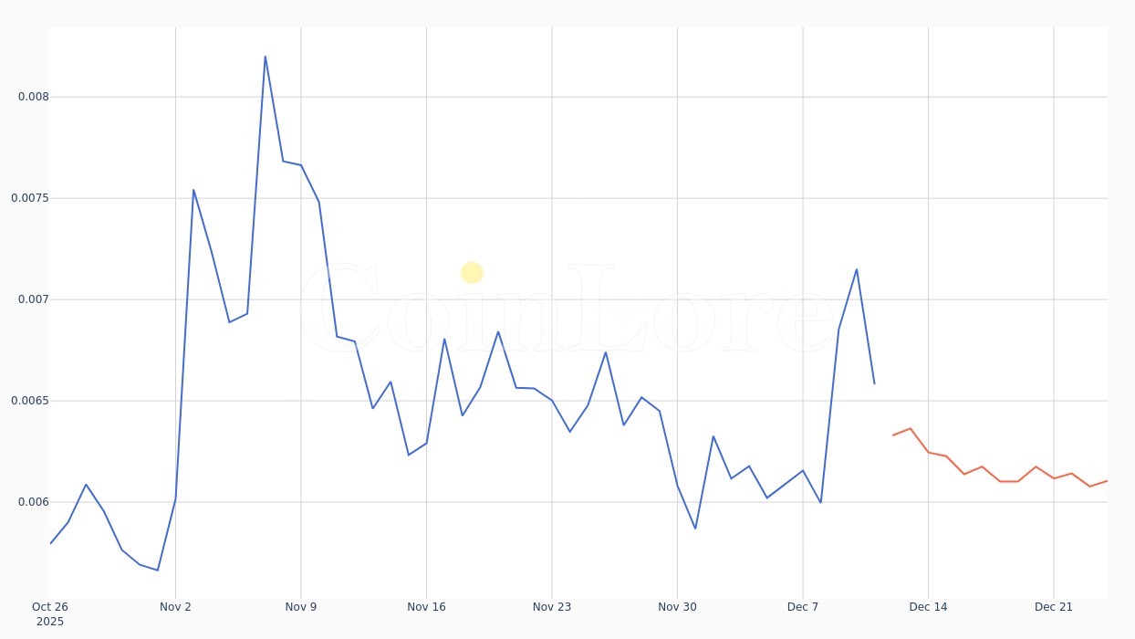Ren kurzfristige Kurs prognose
