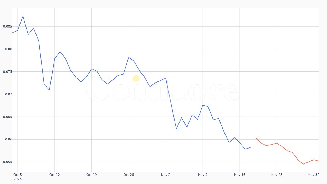 Renascent Finance short-term price prediction