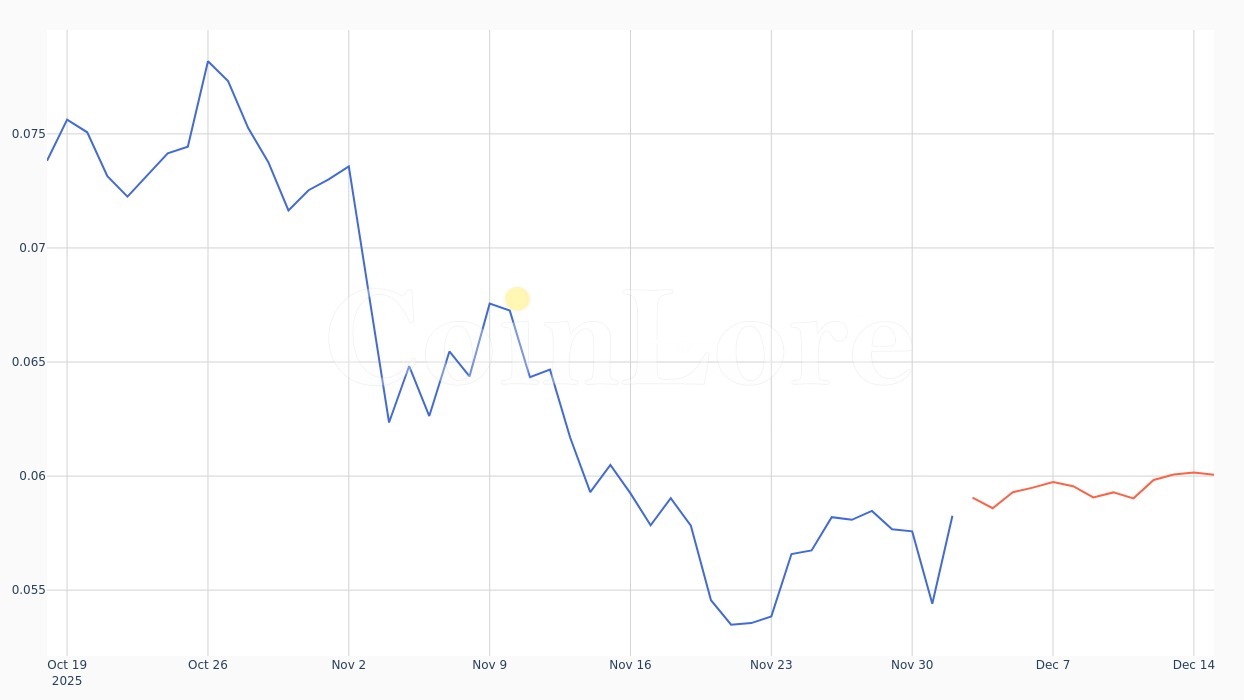 Renascent Finance short-term price prediction