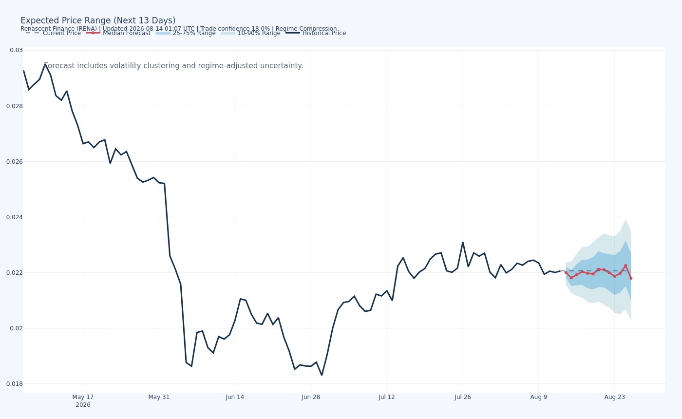 Renascent Finance price forecast next 13 days with confidence range and prediction bands