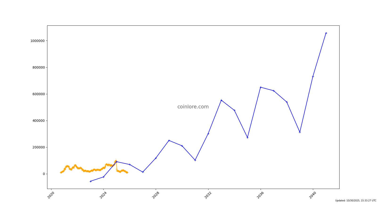 Predicción del precio de RenBTC a largo plazo