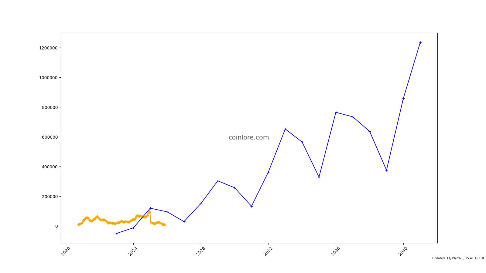 RenBTC price prediction long-term