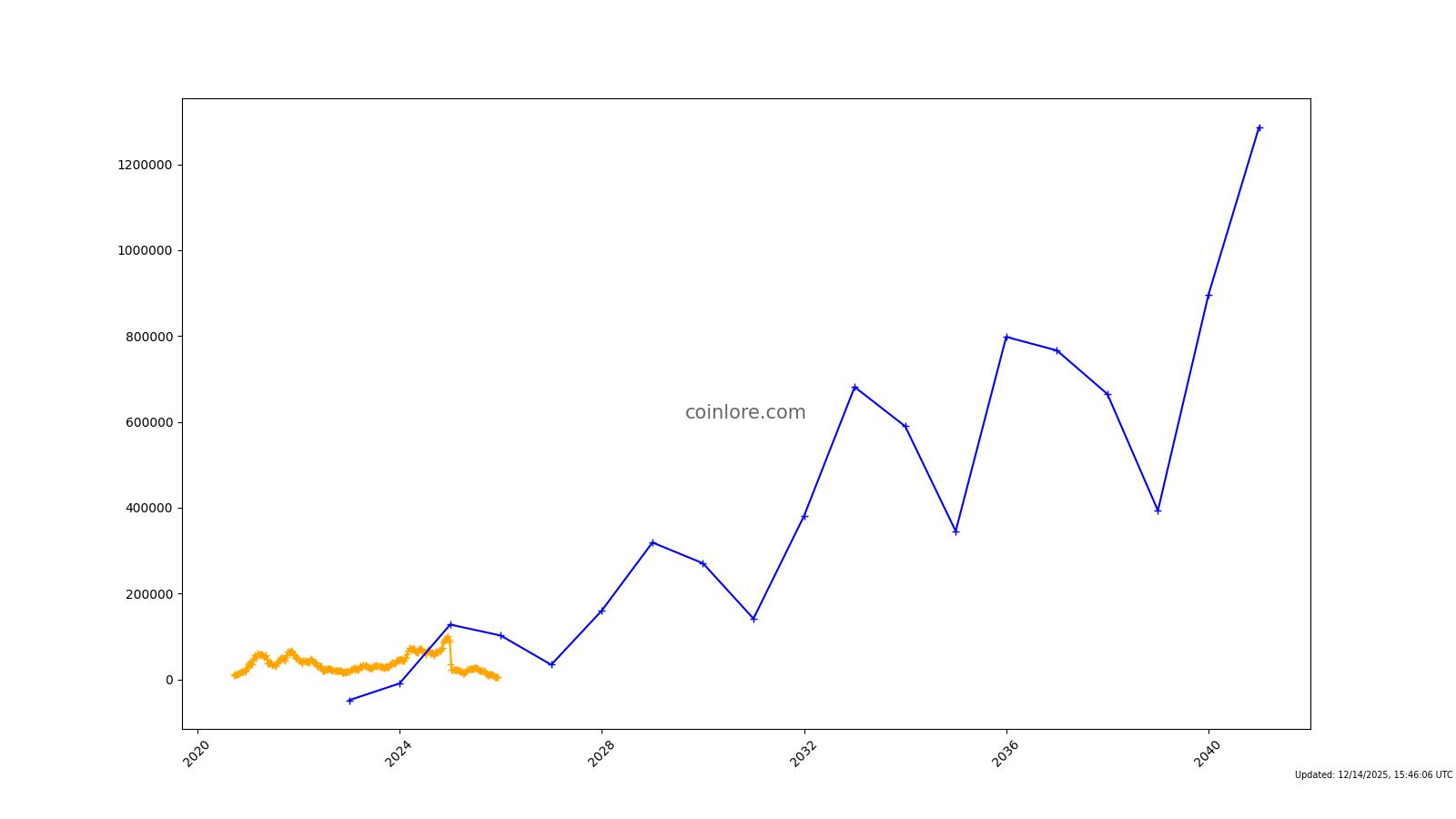 Predicción del precio de RenBTC a largo plazo