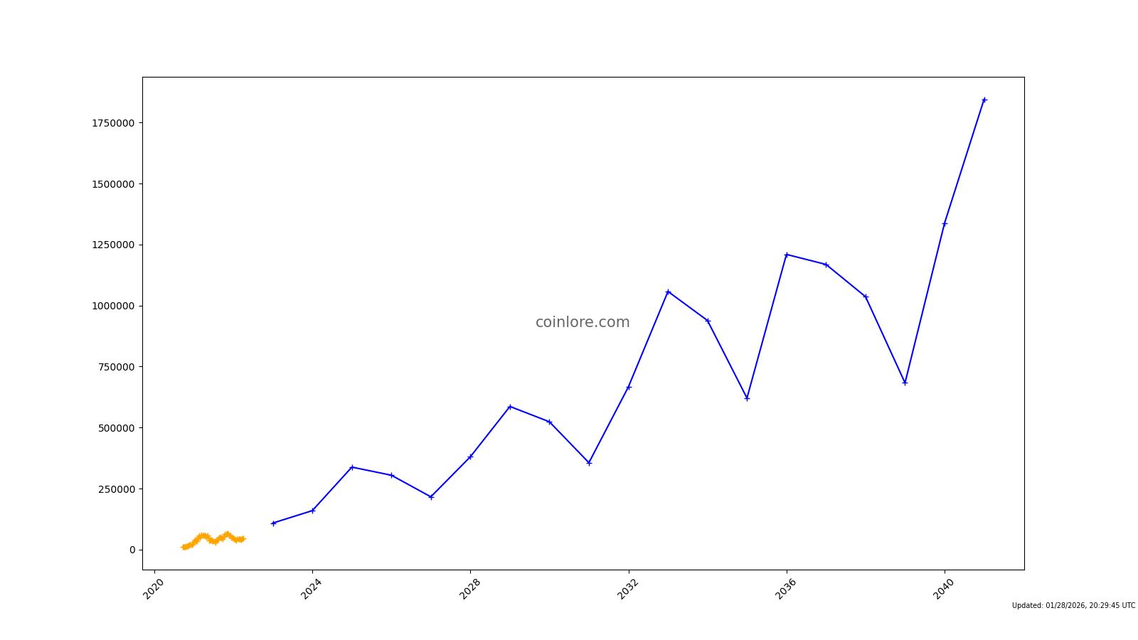 Predicción del precio de RenBTC a largo plazo