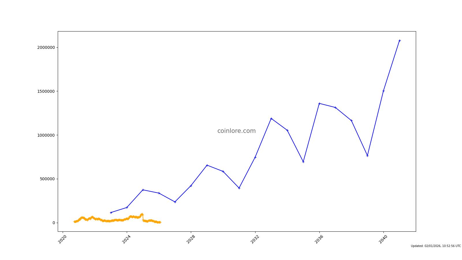 RenBTC долгосрочные прогноз курса