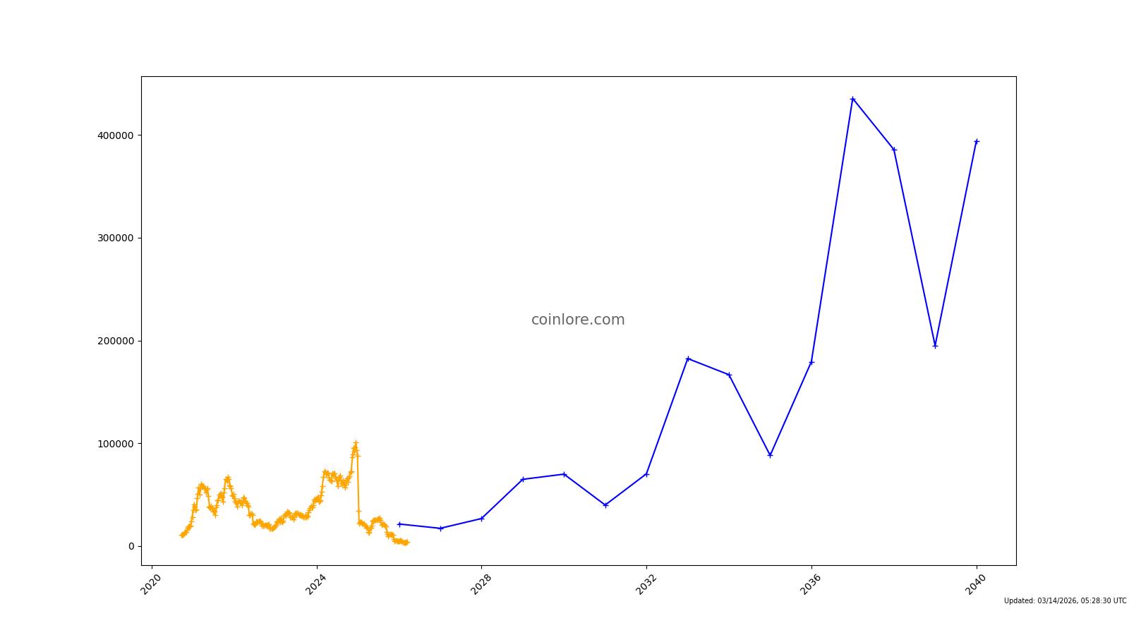 Predicción del precio de RenBTC a largo plazo