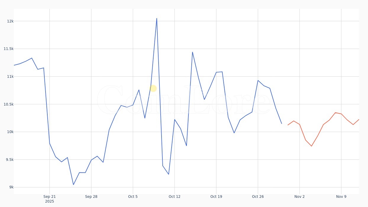 Predicción del precio a corto plazo de RenBTC