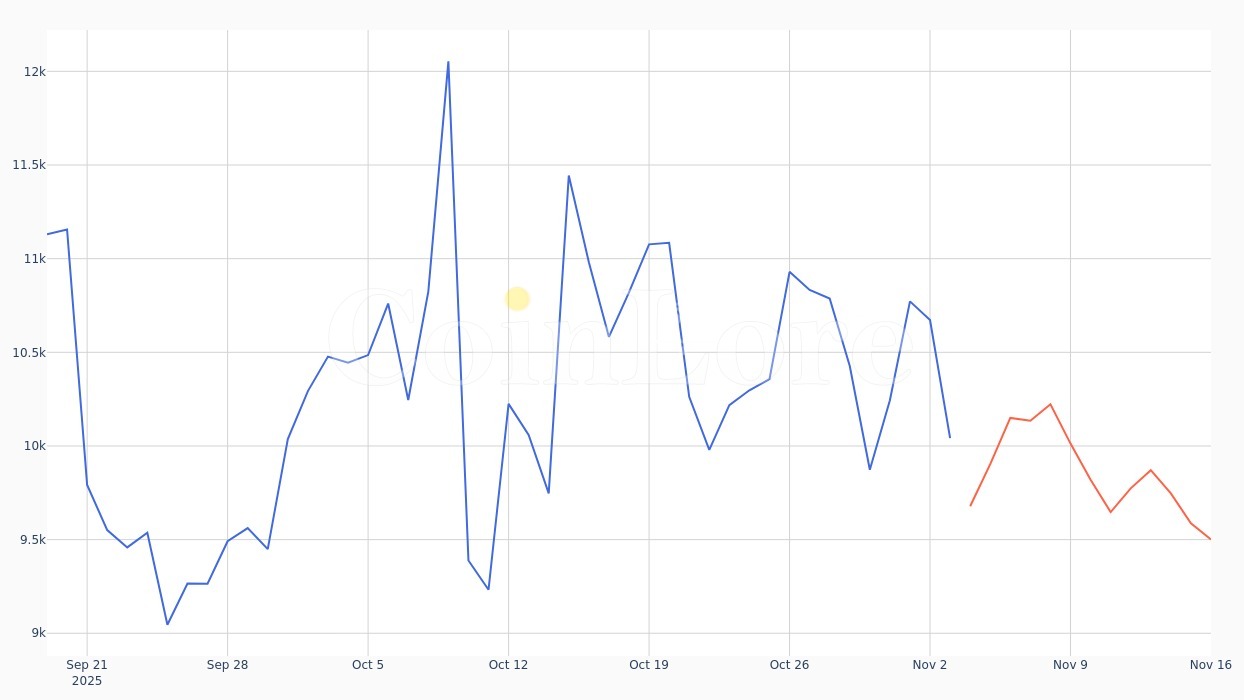RenBTC kurzfristige Kurs prognose