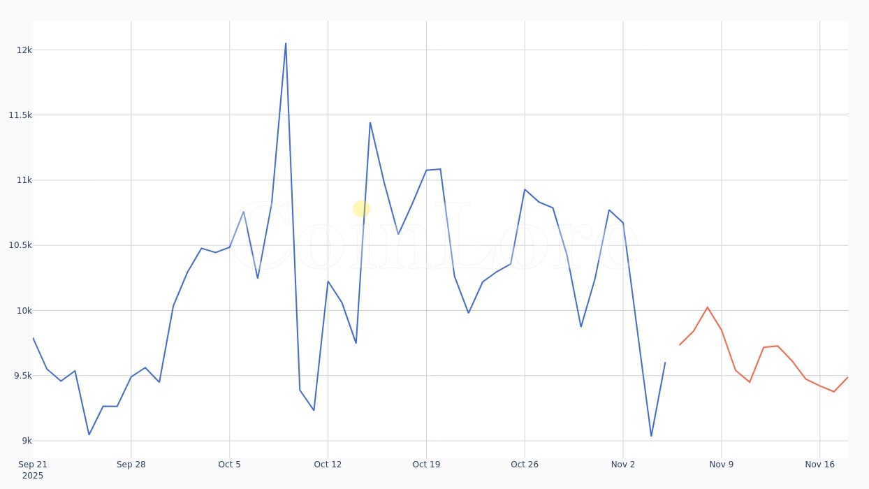 RenBTC short-term price prediction