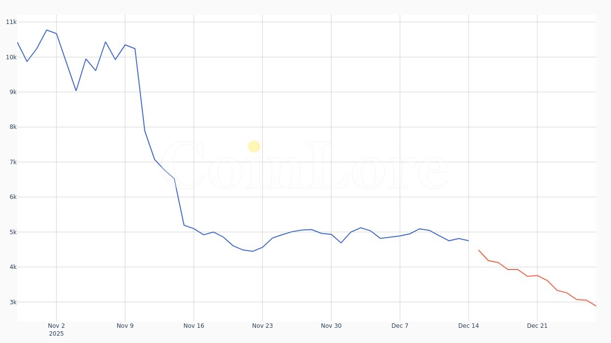 Predicción del precio a corto plazo de RenBTC