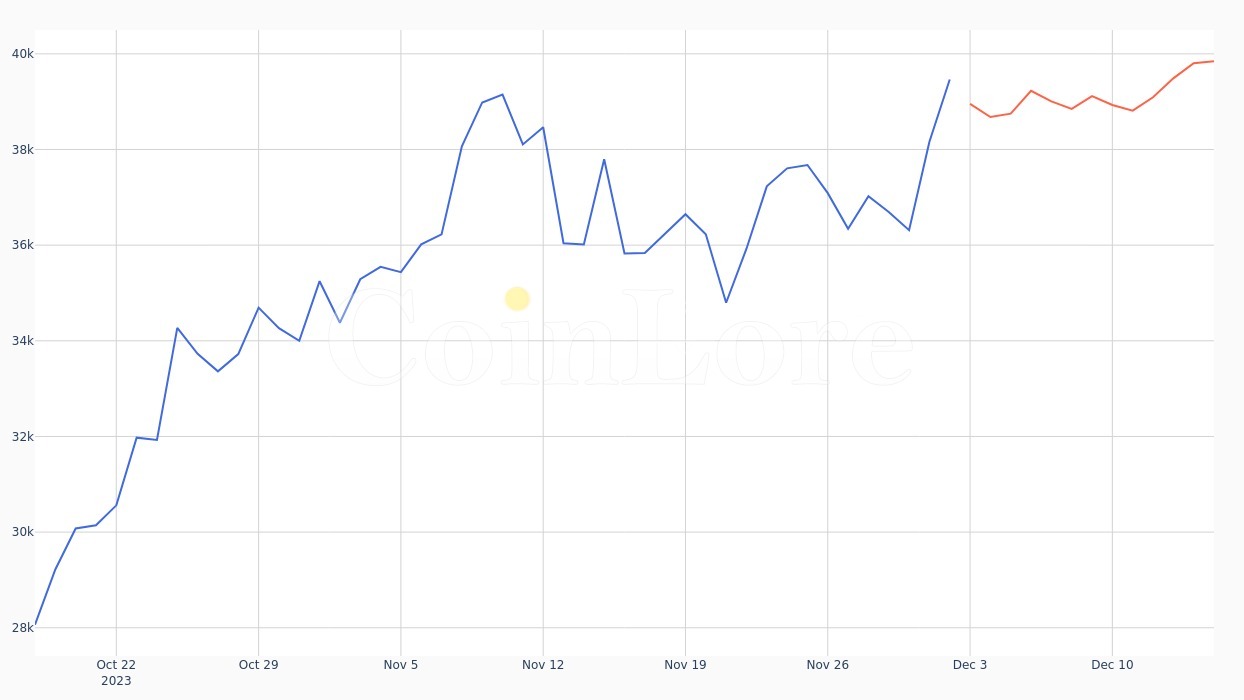 Predicción del precio a corto plazo de RenBTC