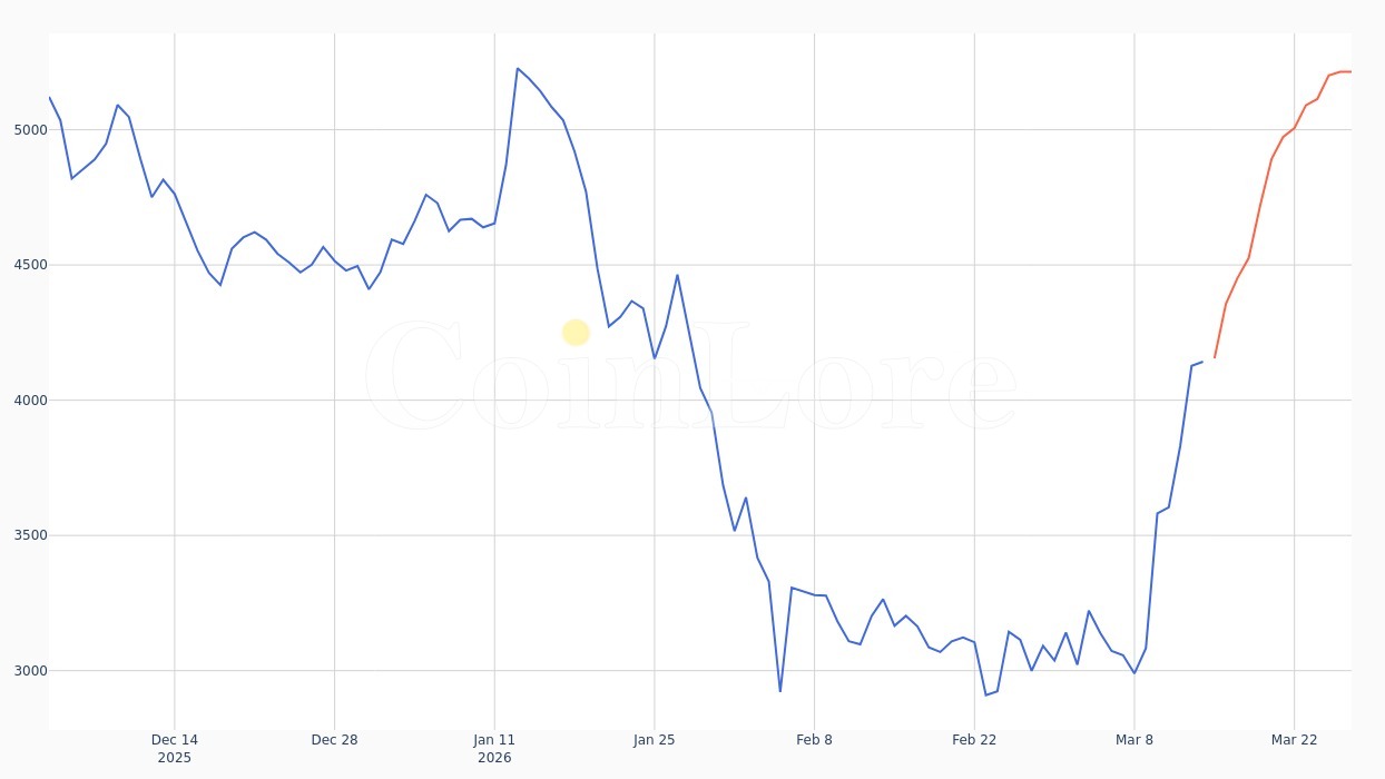 Predicción del precio a corto plazo de RenBTC