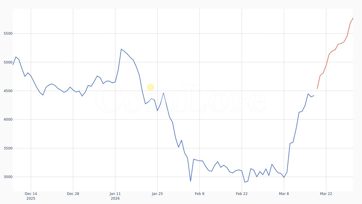 RenBTC краткосрочный прогноз курса