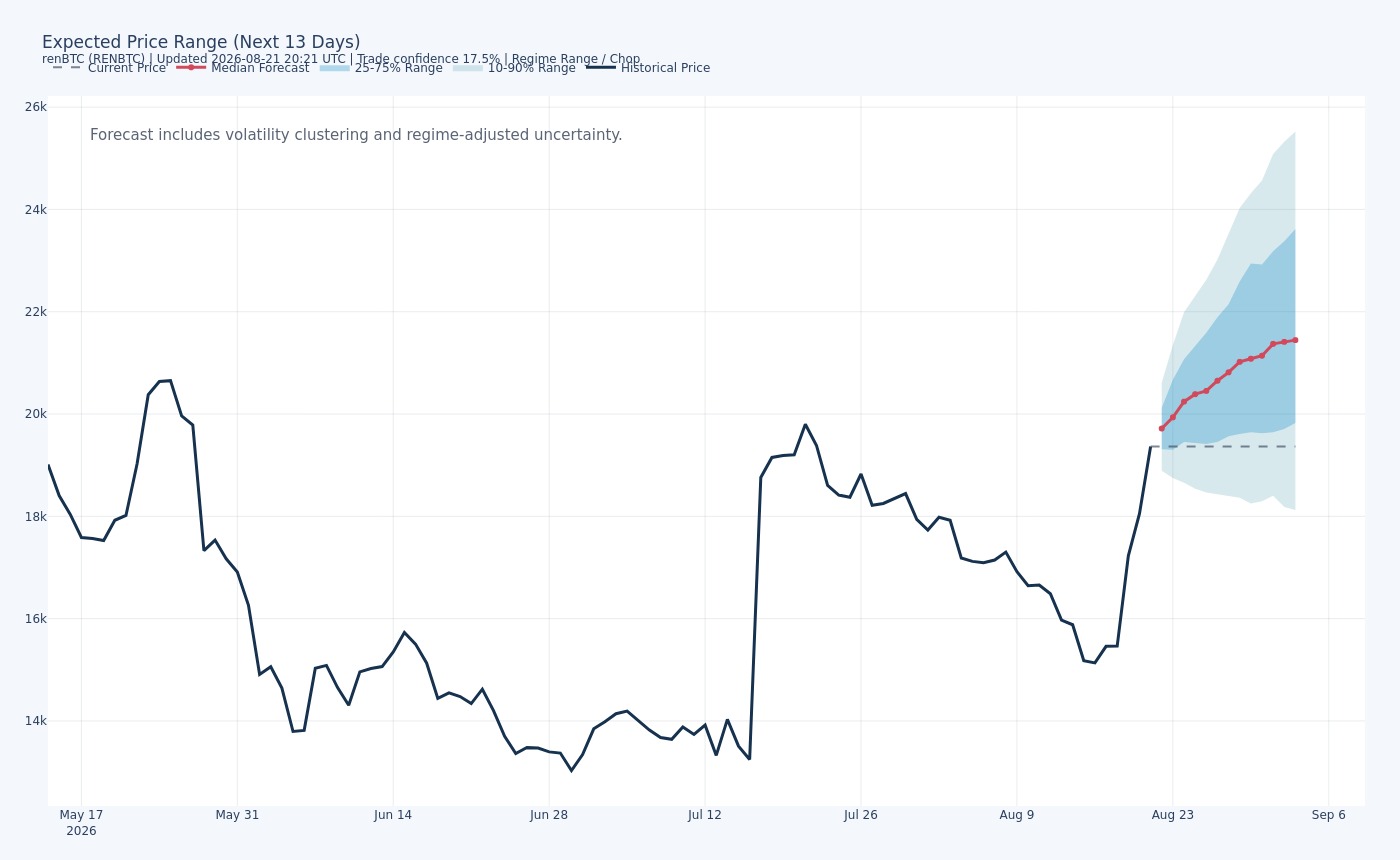 RenBTC price forecast next 13 days with confidence range and prediction bands