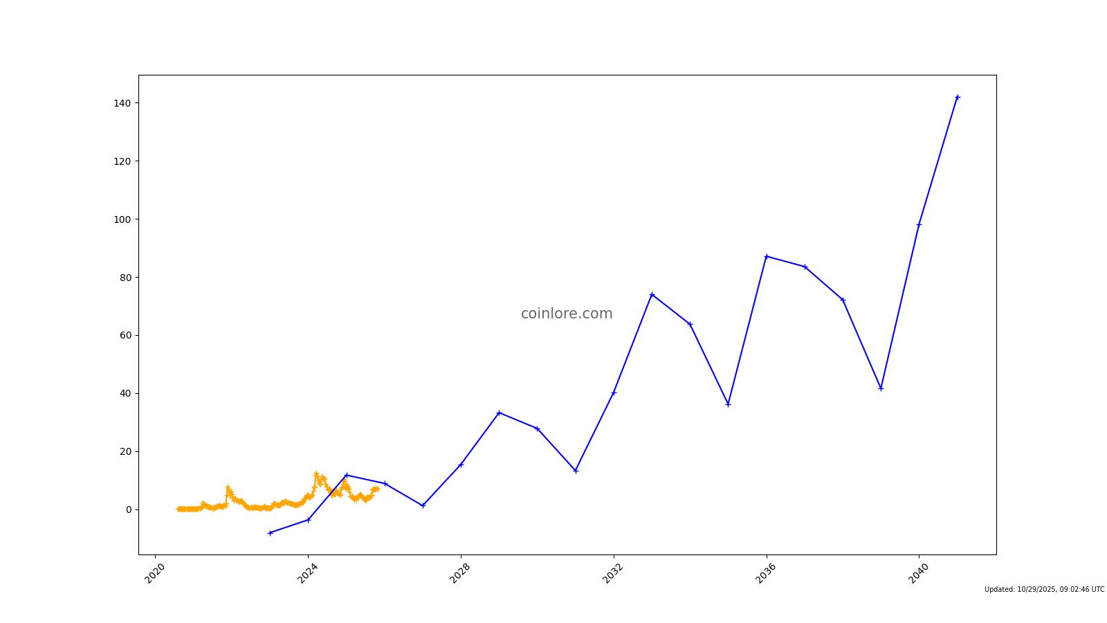 Render Token-Kursprognose langfristig