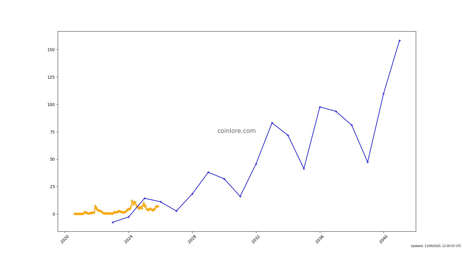 Render Token price prediction long-term