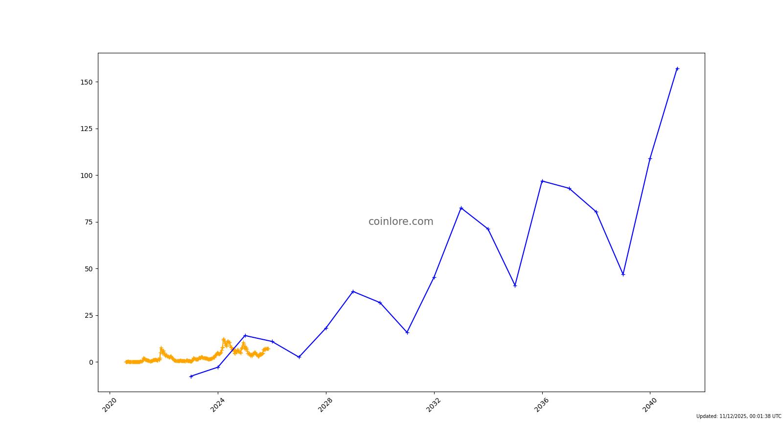 Render Token-Kursprognose langfristig