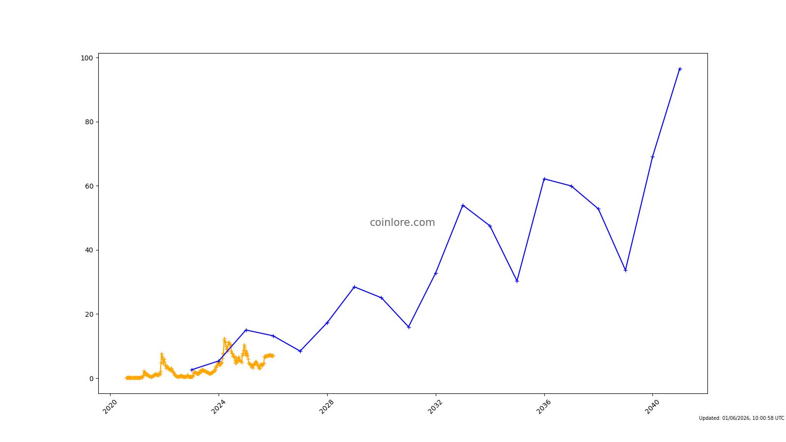 Predicción del precio de Render Token a largo plazo