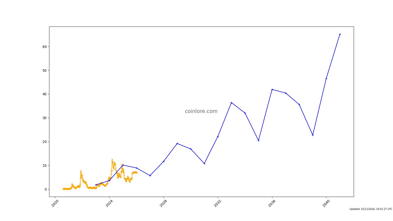 Рендер Токен долгосрочные прогноз курса