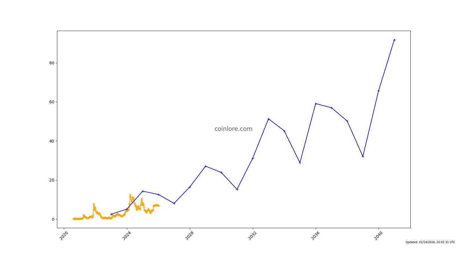 Рендер Токен долгосрочные прогноз курса