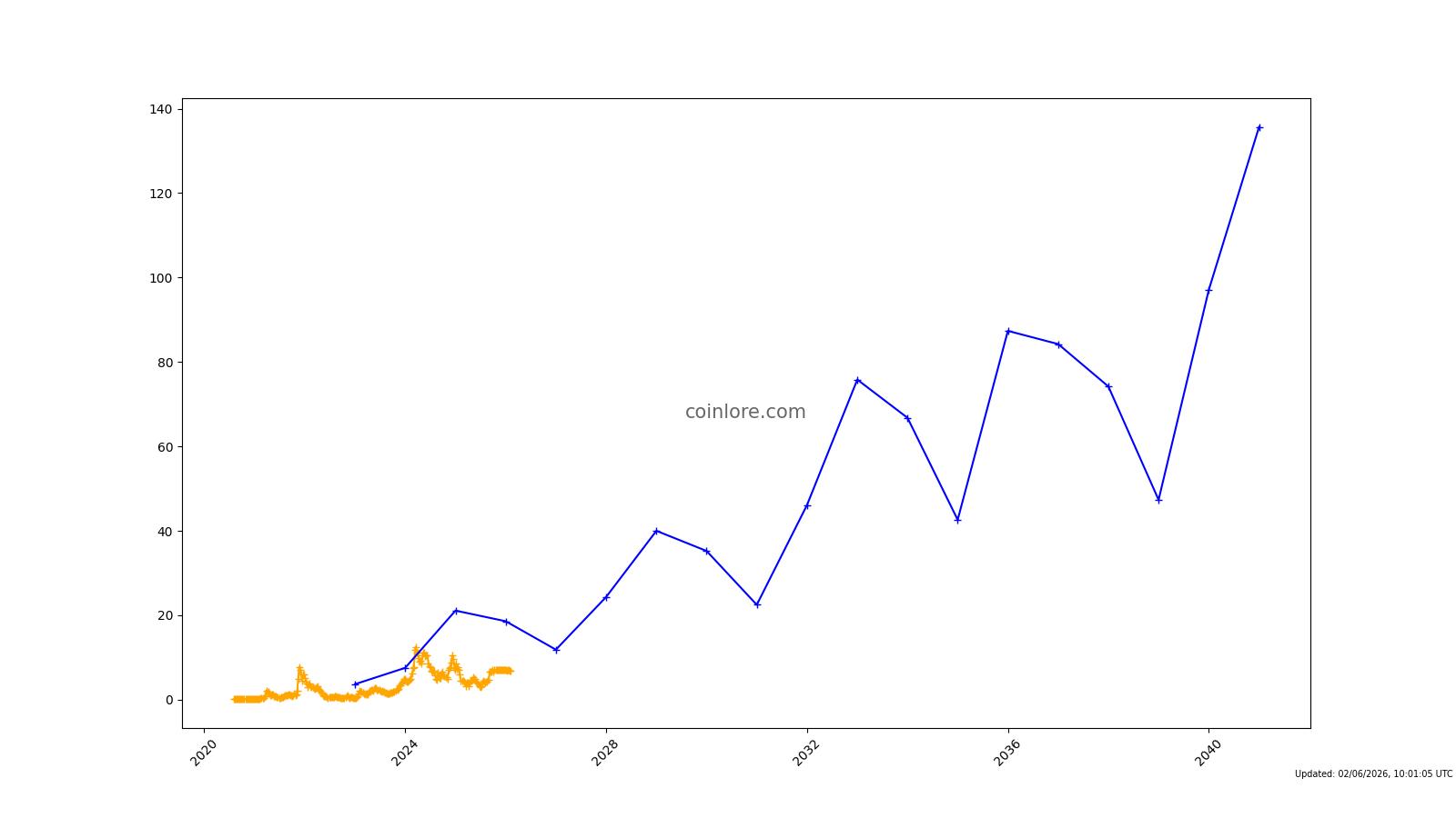 Рендер Токен долгосрочные прогноз курса