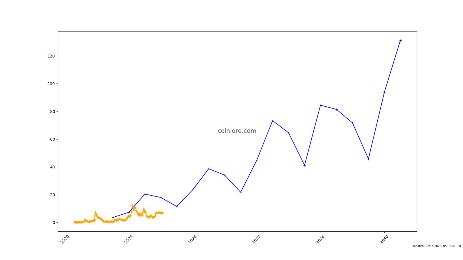 Render Token uzun vadeli fiyat tahmini