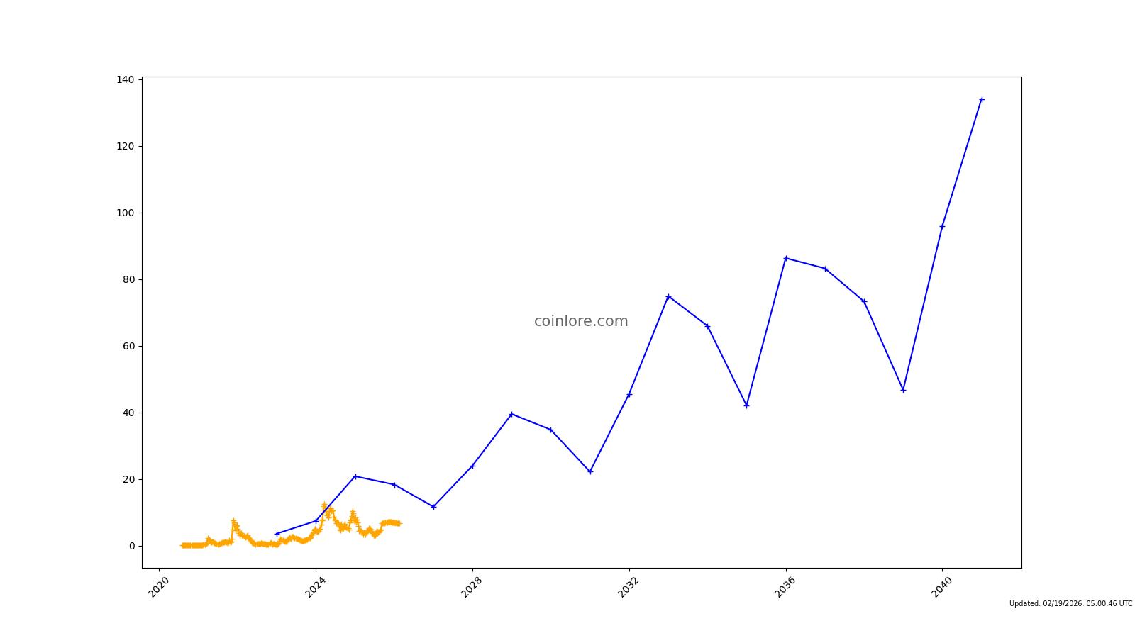 Рендер Токен долгосрочные прогноз курса