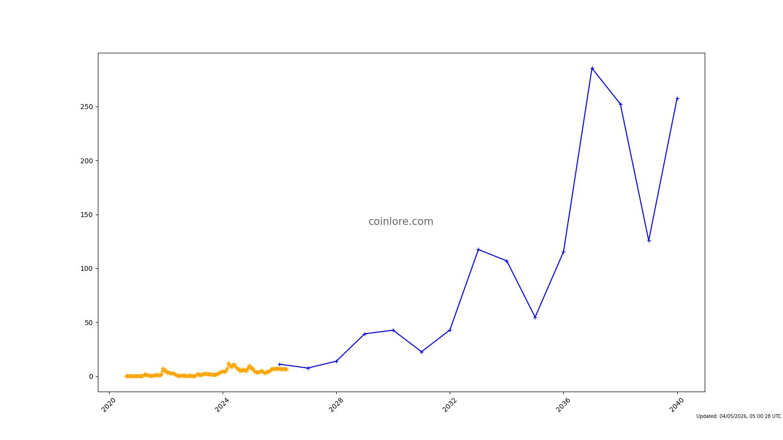 Predicción del precio de Render Token a largo plazo