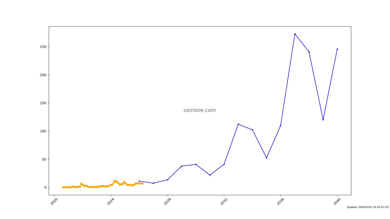 Рендер Токен долгосрочные прогноз курса