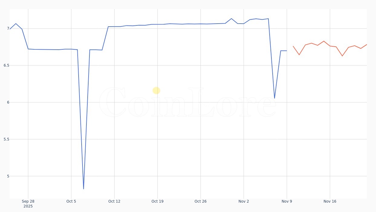 Render Token short-term price prediction