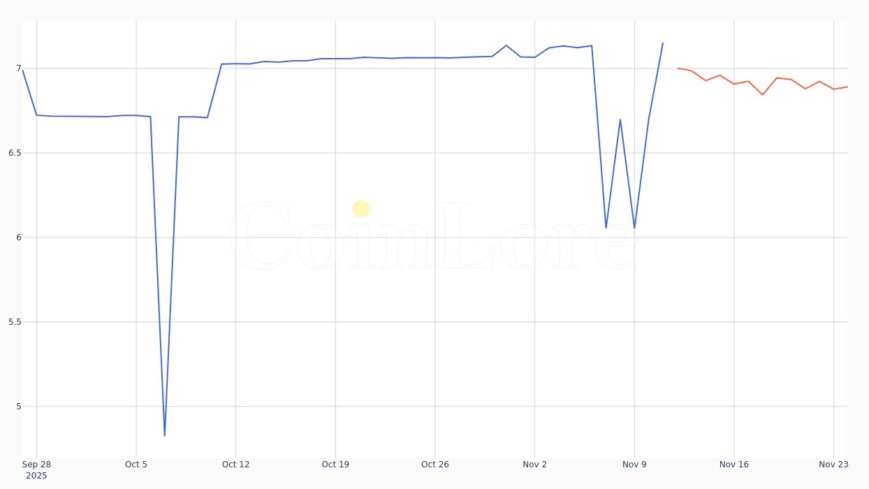 Render Token kurzfristige Kurs prognose