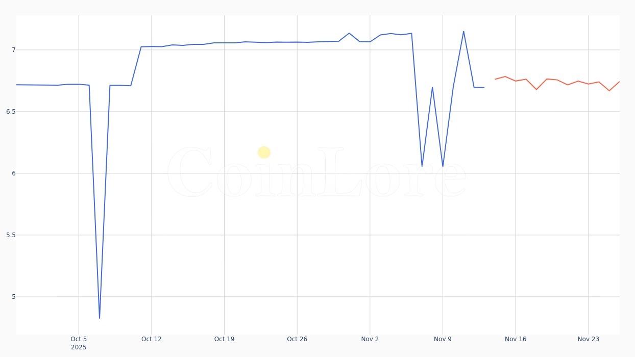 Рендер Токен краткосрочный прогноз курса