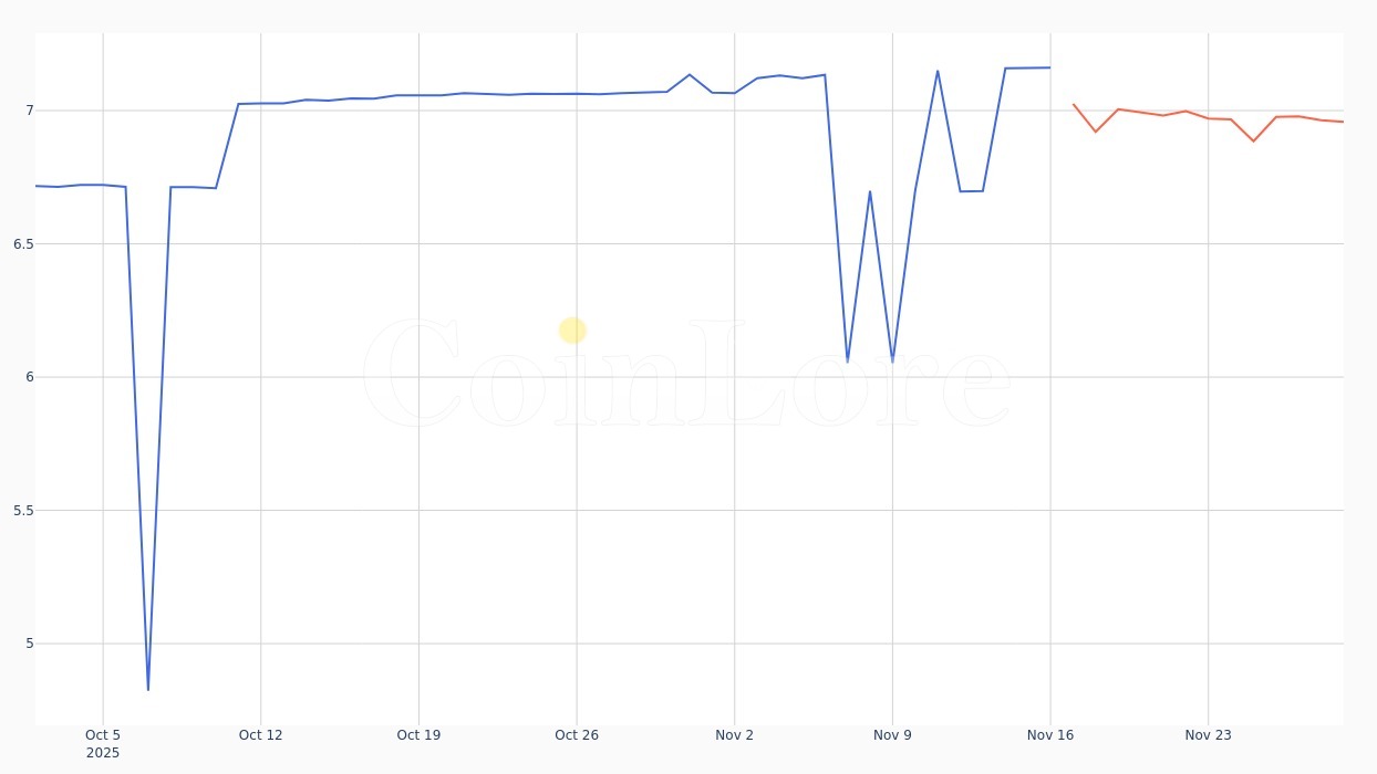 Render Token short-term price prediction