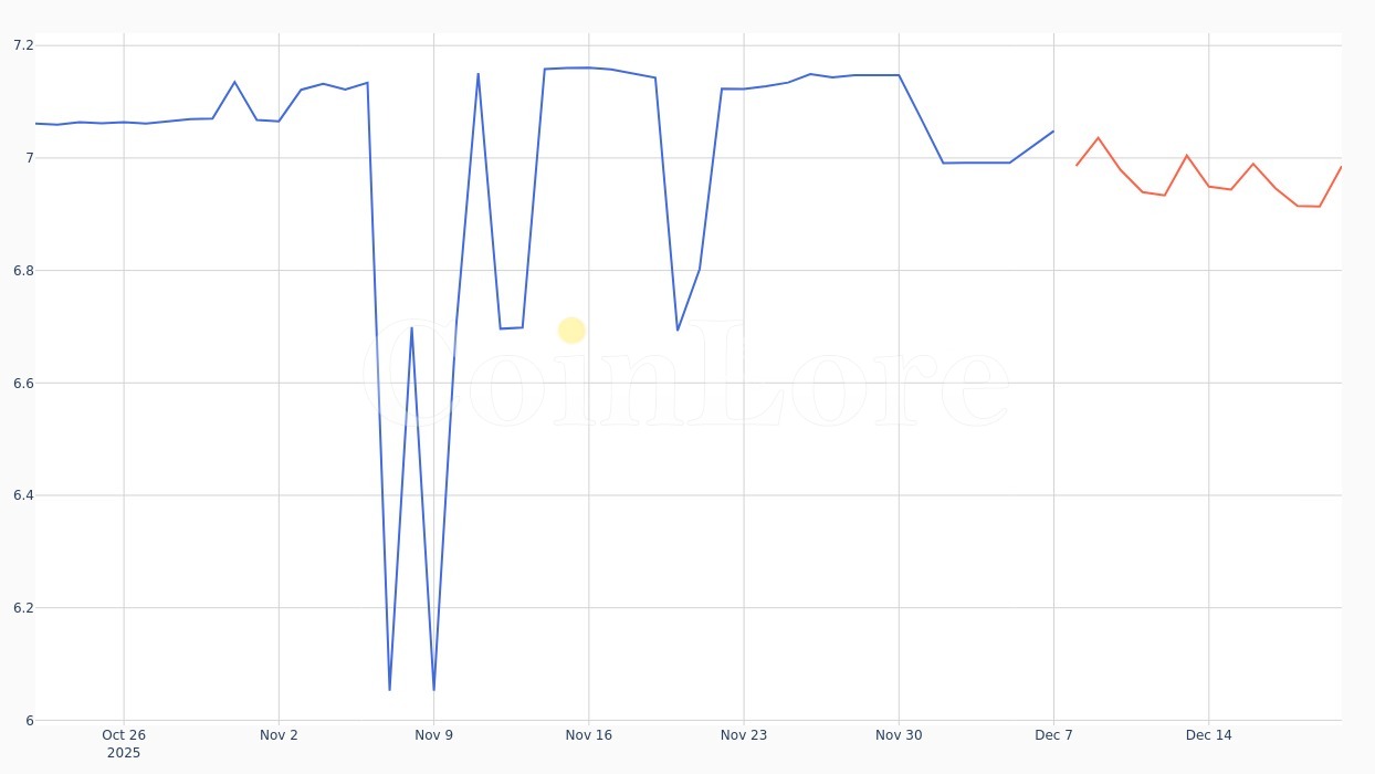 Predicción del precio a corto plazo de Render Token