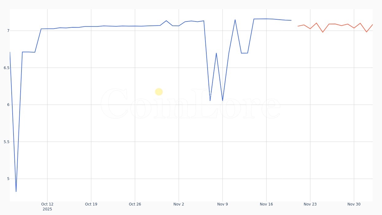 Predicción del precio a corto plazo de Render Token