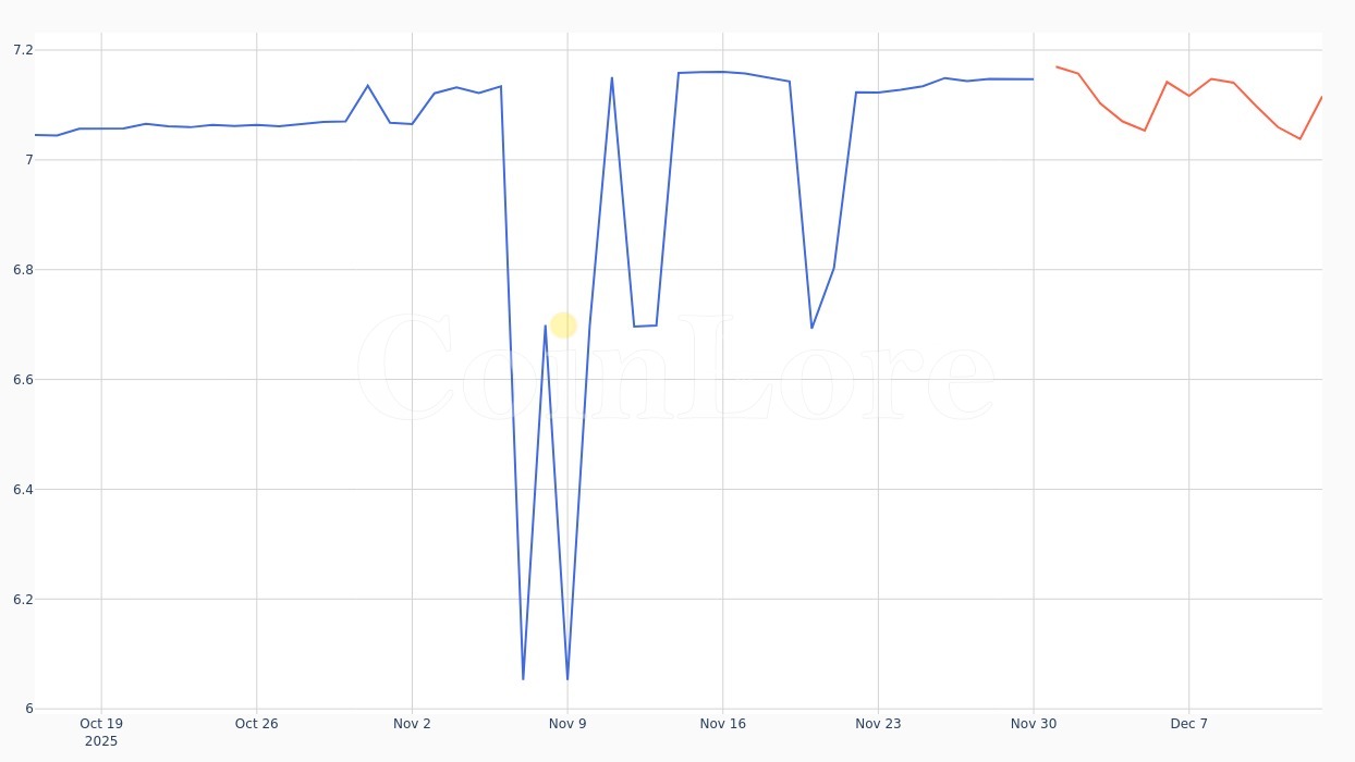 Render Token short-term price prediction