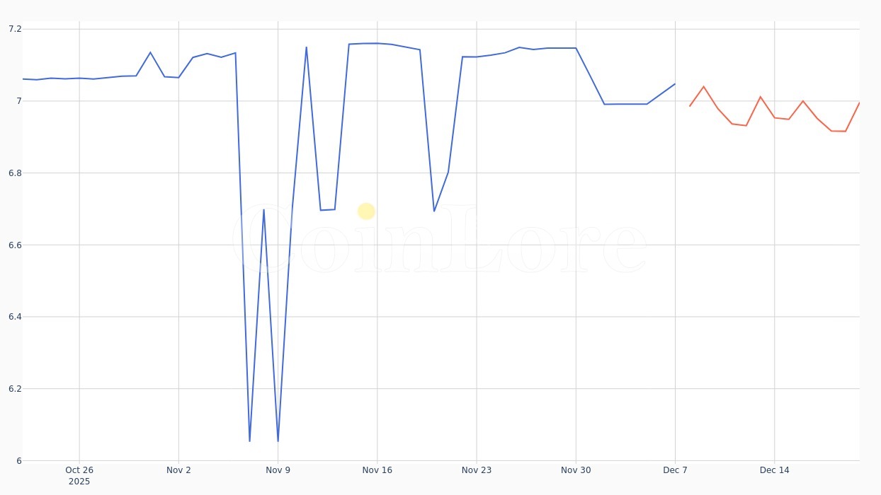Render Token short-term price prediction
